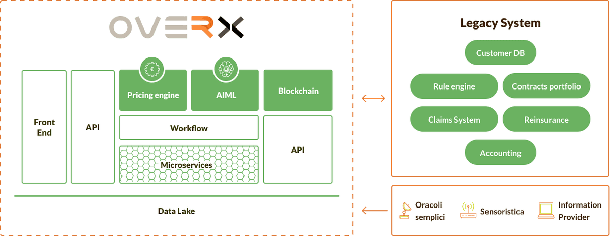 Platforma overx | Revo